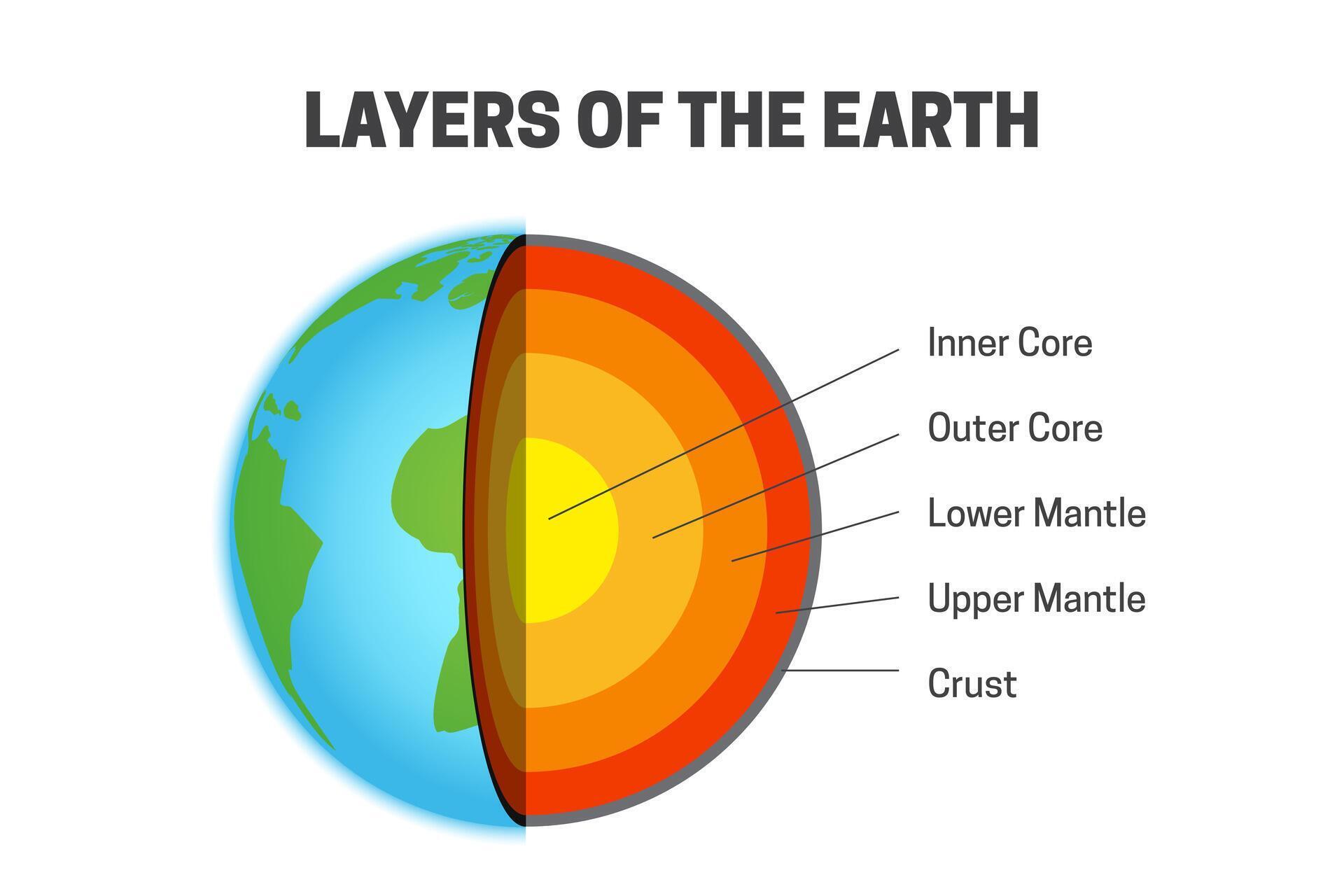 Layers of the Earth - Inner Core, Outer Core, Lower Mantle, Upper ...