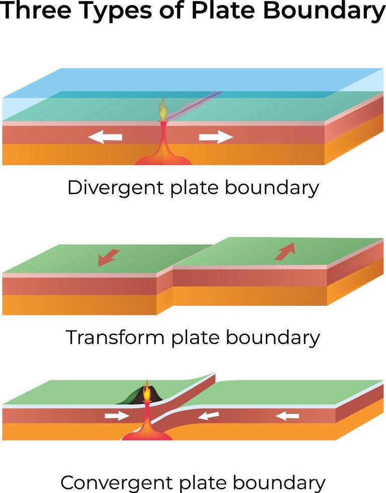 Three Types of Plate Boundaries Design Illustration 66038323 Vector Art ...