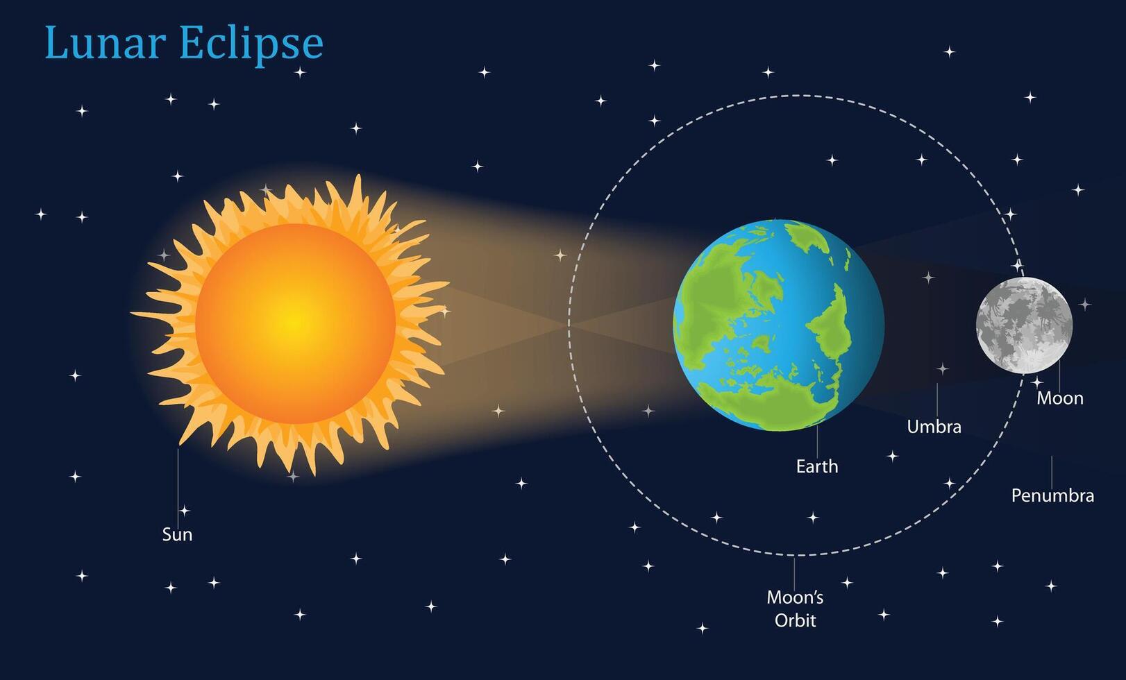 Lunar Eclipse Diagram Showing Sun, Earth, Moon Alignment with Umbra and ...