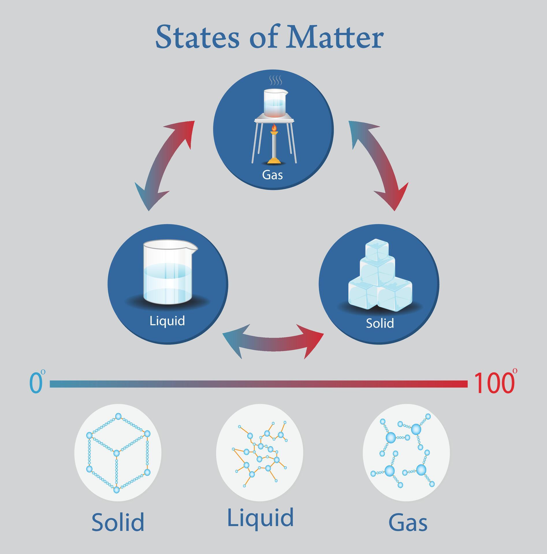 Educational Illustration of States of Matter Showing Solid, Liquid, and ...