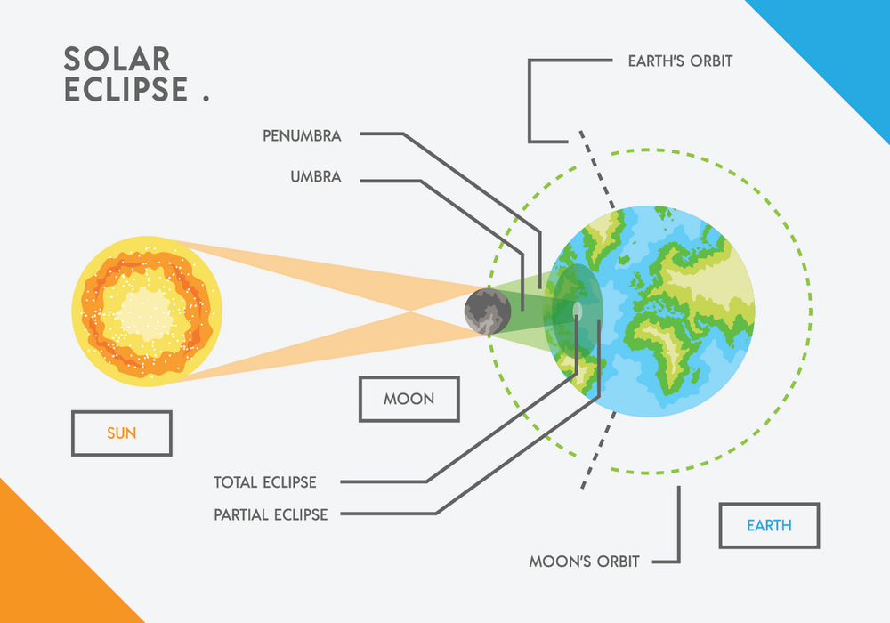 Solar Eclipse Vector Art, Icons, and Graphics for Free Download