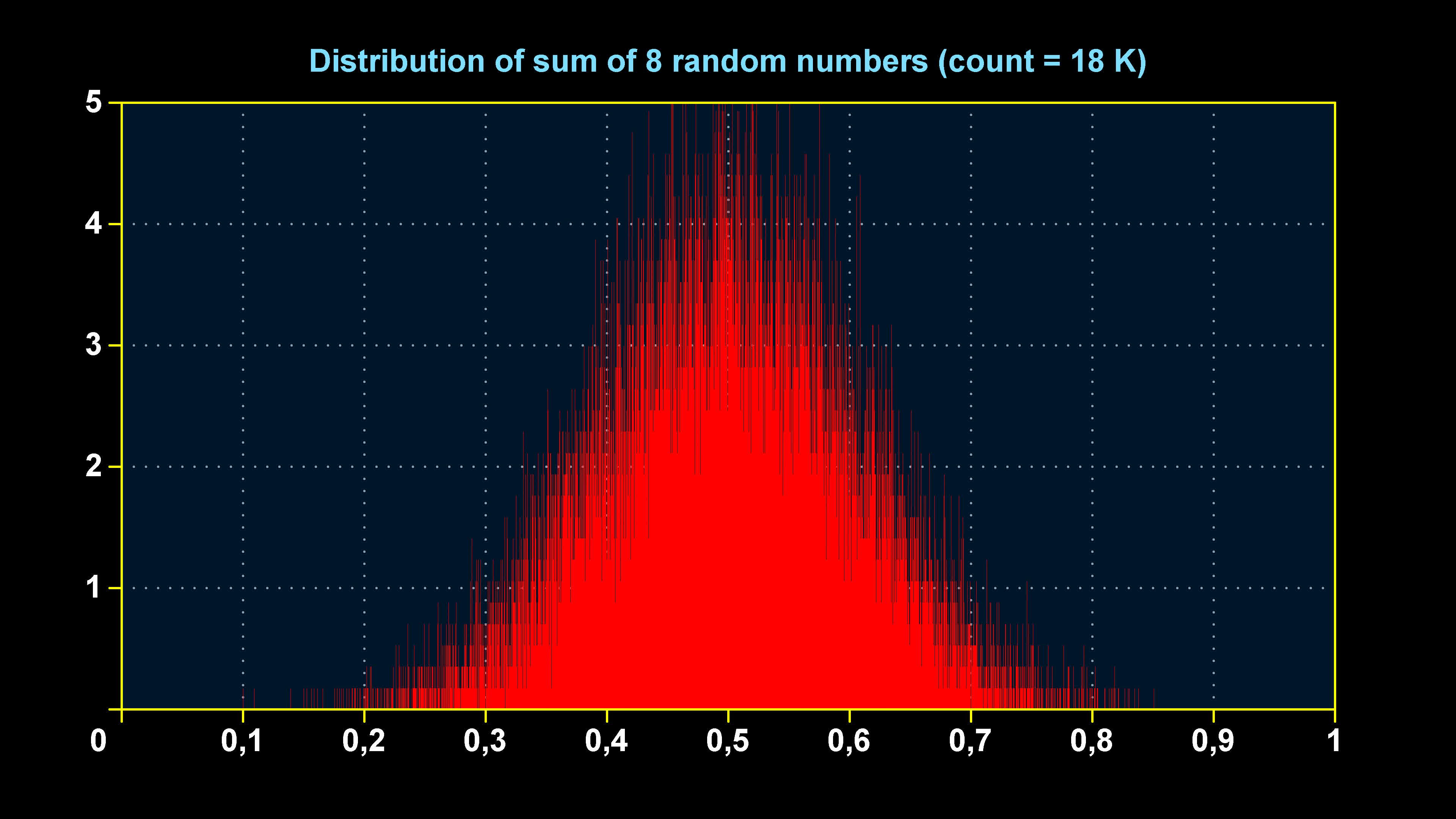 Graph of distribution of sum of 8 uniform random numbers 1297860 Stock ...