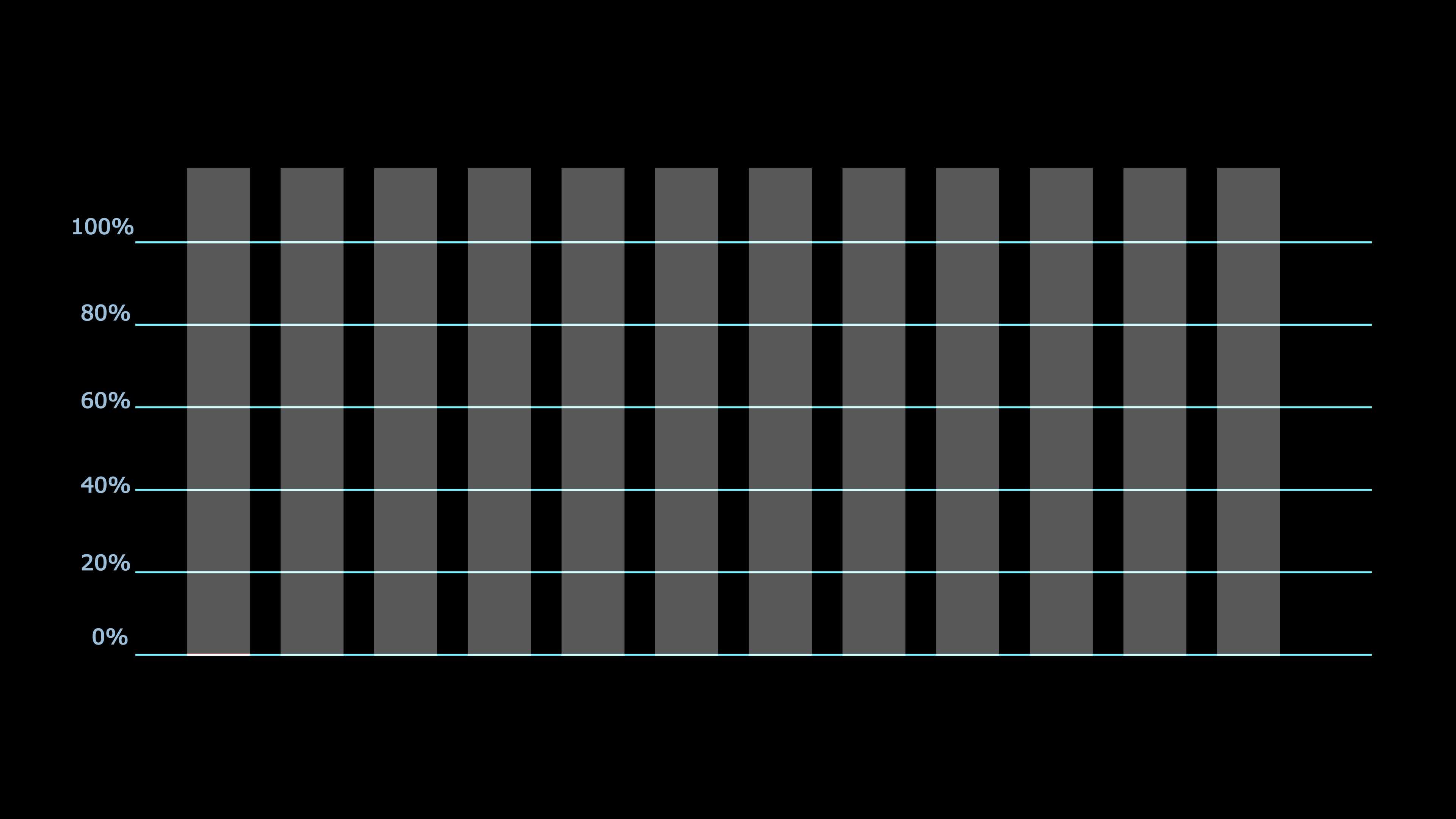 Graph Bar Six Color And Animation Display Grow Or Increase Trend And Radar On Top Bar