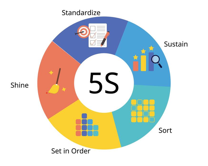 5s Methodology Vector Art, Icons, and Graphics for Free Download