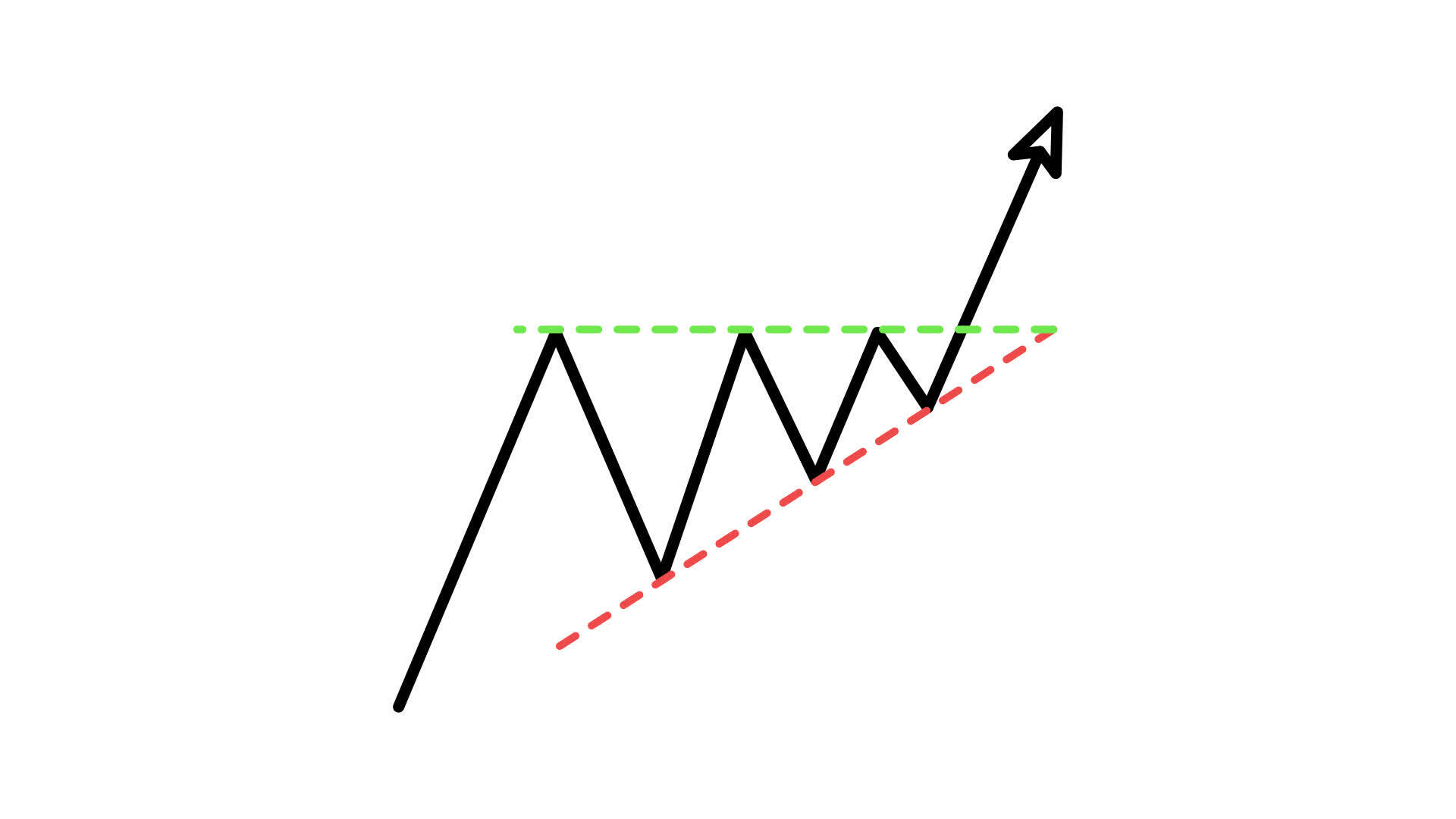 chart pattern candlestick ascending triangle Outline Style of nice ...